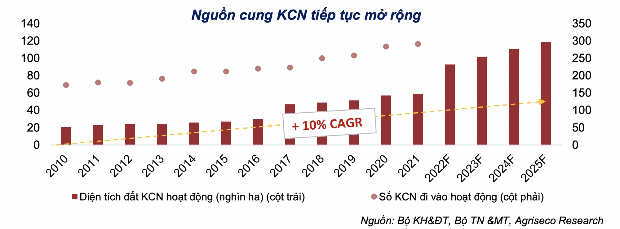 Nhu cầu tăng cao, ngành bất động sản KCN còn nhiều tiềm năng trong dài hạn