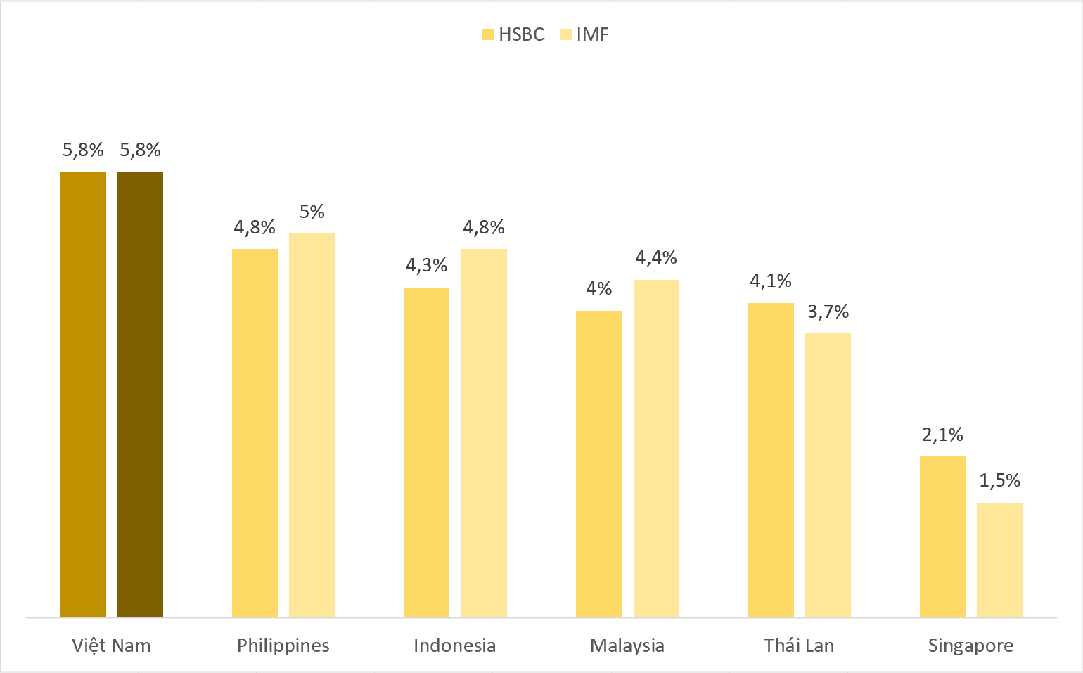 Dự báo tăng trưởng GDP của Việt Nam quý I/2023 cao thứ mấy trong khu vực ASEAN-6 theo cập nhật ...