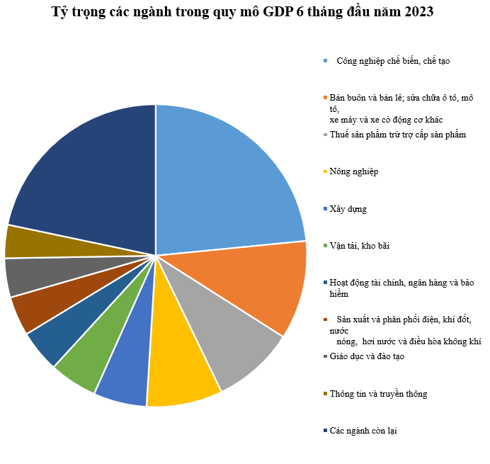 Quy mô GDP Việt Nam đạt hơn 4.700 nghìn tỷ đồng, ngành nào đóng góp lớn nhất?