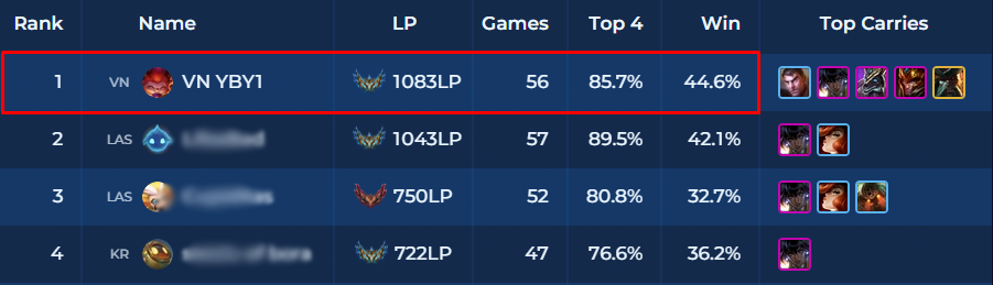 Trở thành "kỳ thủ số 1 thế giới", game thủ ĐTCL Việt Nam được săn tìm ...